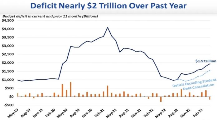 US Deficit Soars to $2 Trillion, Even as Economy Grows | Modern Patriots
